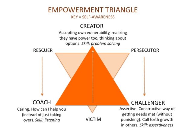 EMPOWERMENT TRIANGLE – Rosalie Puiman | Life & Leadership Coach